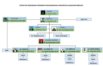 Struktur Organisasi PPS Umuslim – PROGRAM PASCASARJANA UNIVERSITAS ALMUSLIM